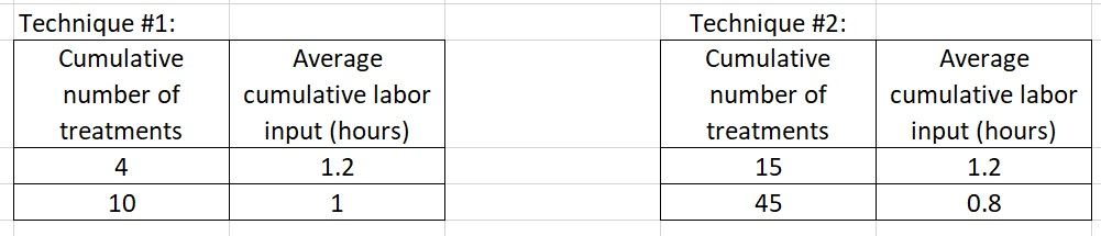 Solved Use Wright's learning curve model to find out | Chegg.com