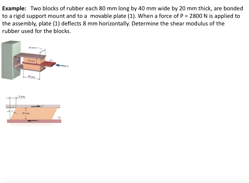 Solved Example: Two blocks of rubber each 80 mm long by 40 | Chegg.com