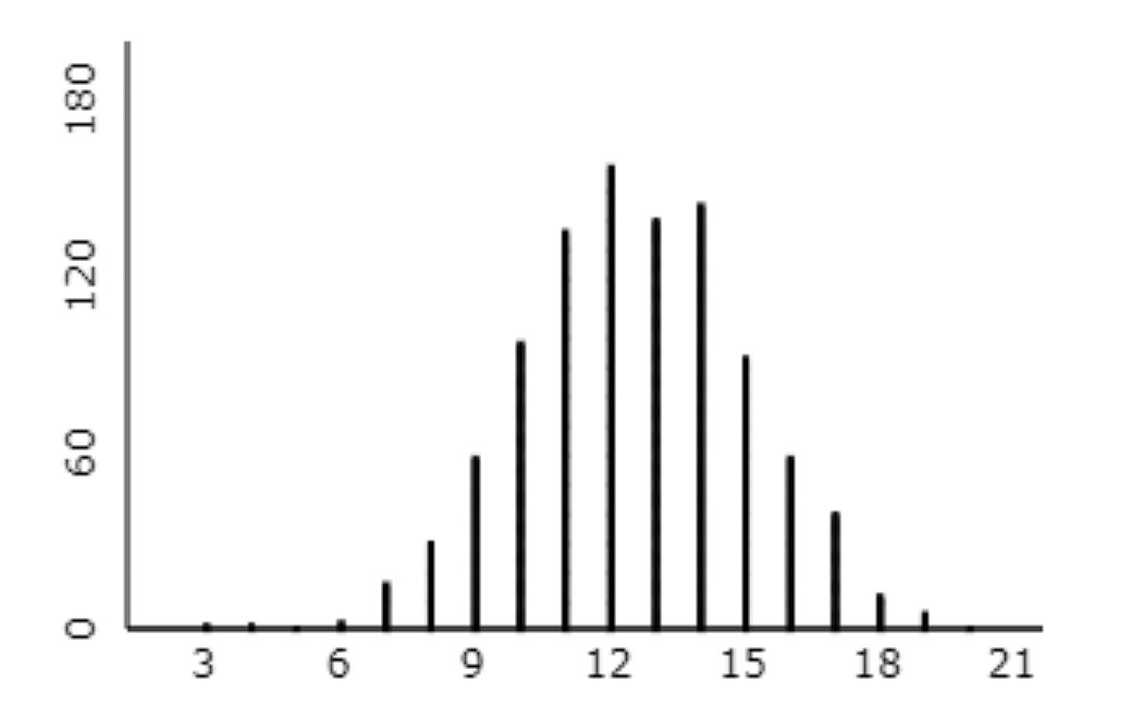Solved Take note of your sample proportions' mean and | Chegg.com