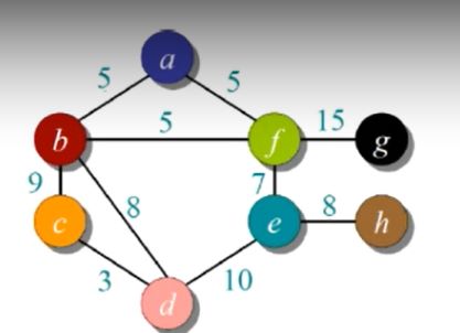 Solved You are expected to find the Minimum Spanning Tree | Chegg.com