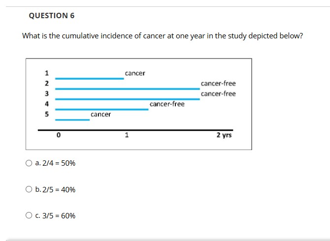 Solved QUESTION 6What is the cumulative incidence of cancer | Chegg.com