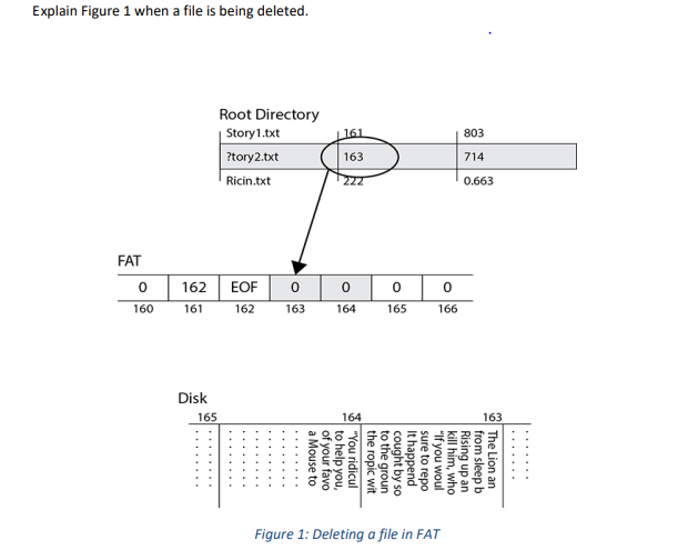 Solved Explain Figure 1 when a file is being deleted. 803 | Chegg.com
