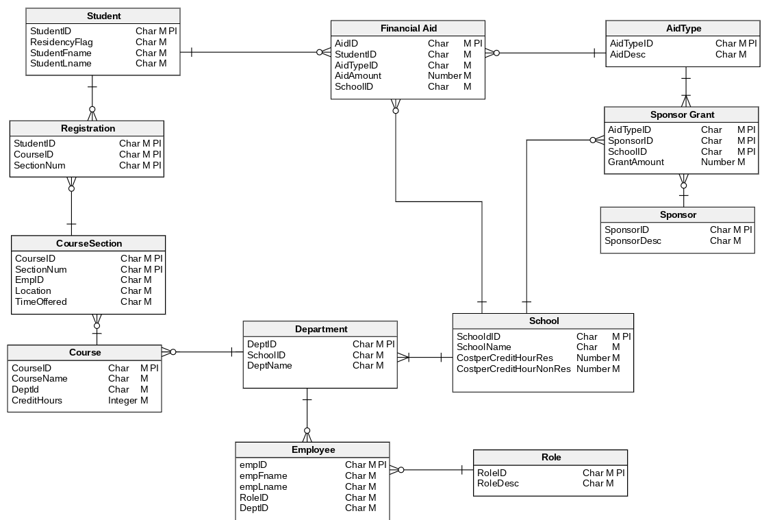 Solved Please create 7 correct SQL queries with the data | Chegg.com