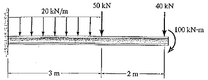 Solved 50 KN 40 kN 20 kN/m 100 KN.m -3 m -2m | Chegg.com