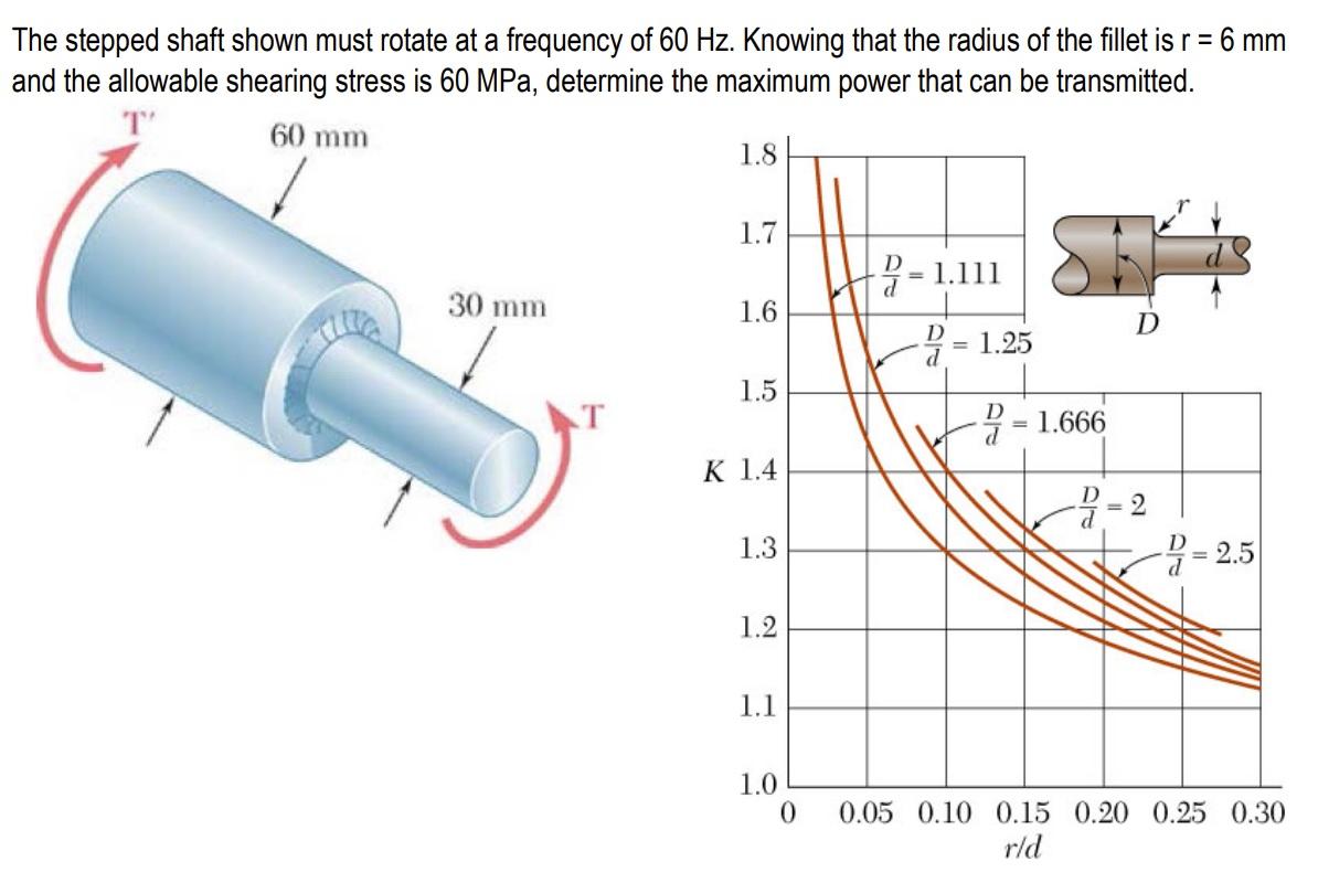 Solved The stepped shaft shown must rotate at a frequency of | Chegg.com