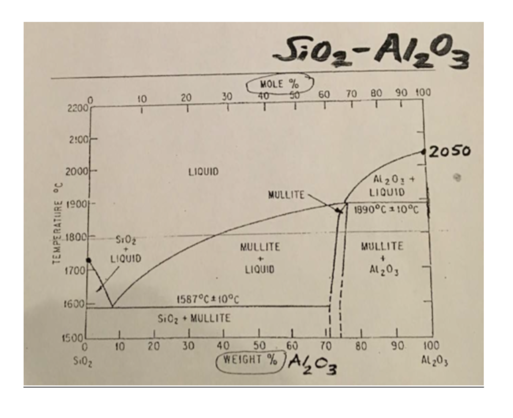 Solved For Problems 4 and 5: Name of Phases on the SiO2- | Chegg.com