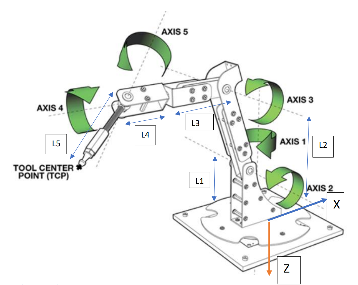Solved Correctly obtain the Denavit-Hartenberg parameters | Chegg.com