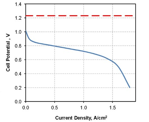 Solved Using the following polarization curve for a fuel | Chegg.com