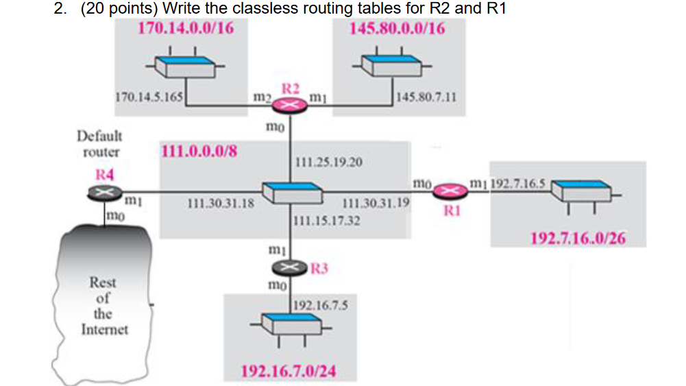 Solved 2. (20 points) Write the classless routing tables for | Chegg.com