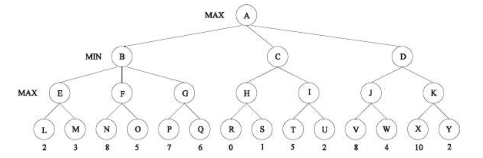 Solved Consider the following game tree in which the root | Chegg.com