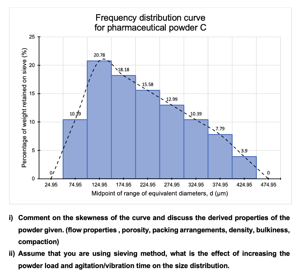 Solved Frequency distribution curve for pharmaceutical | Chegg.com