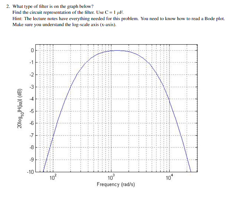 Solved What type of filter is on the graph below? Find the | Chegg.com