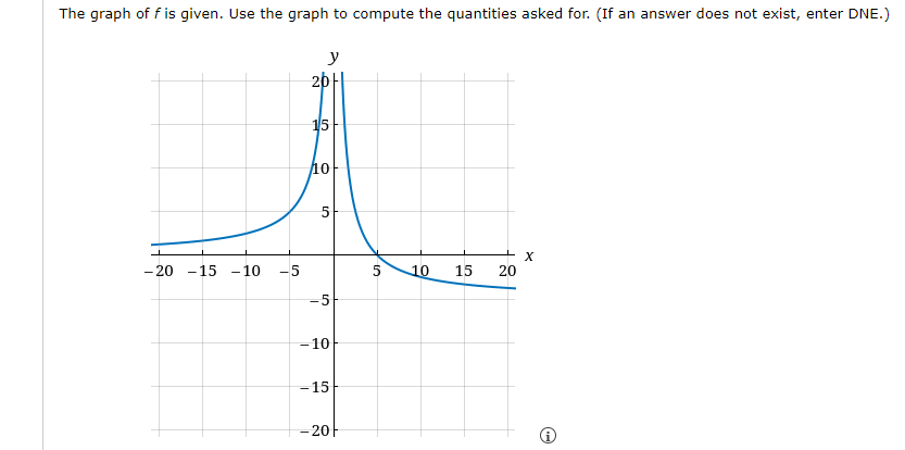 Solved The Graph Of Fis Given Use The Graph To Compute The 