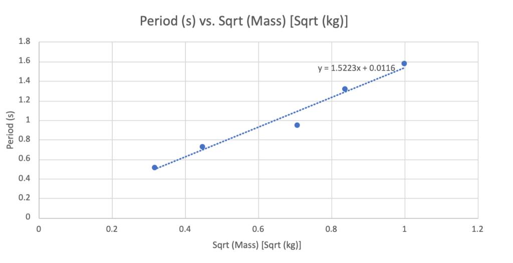 Solved How to find the spring constant by using the slope of | Chegg.com