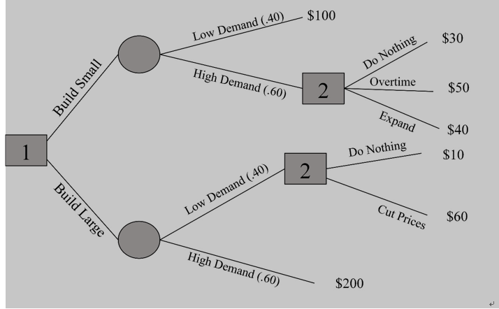 Solved See the decision tree below. Currently, the value of | Chegg.com