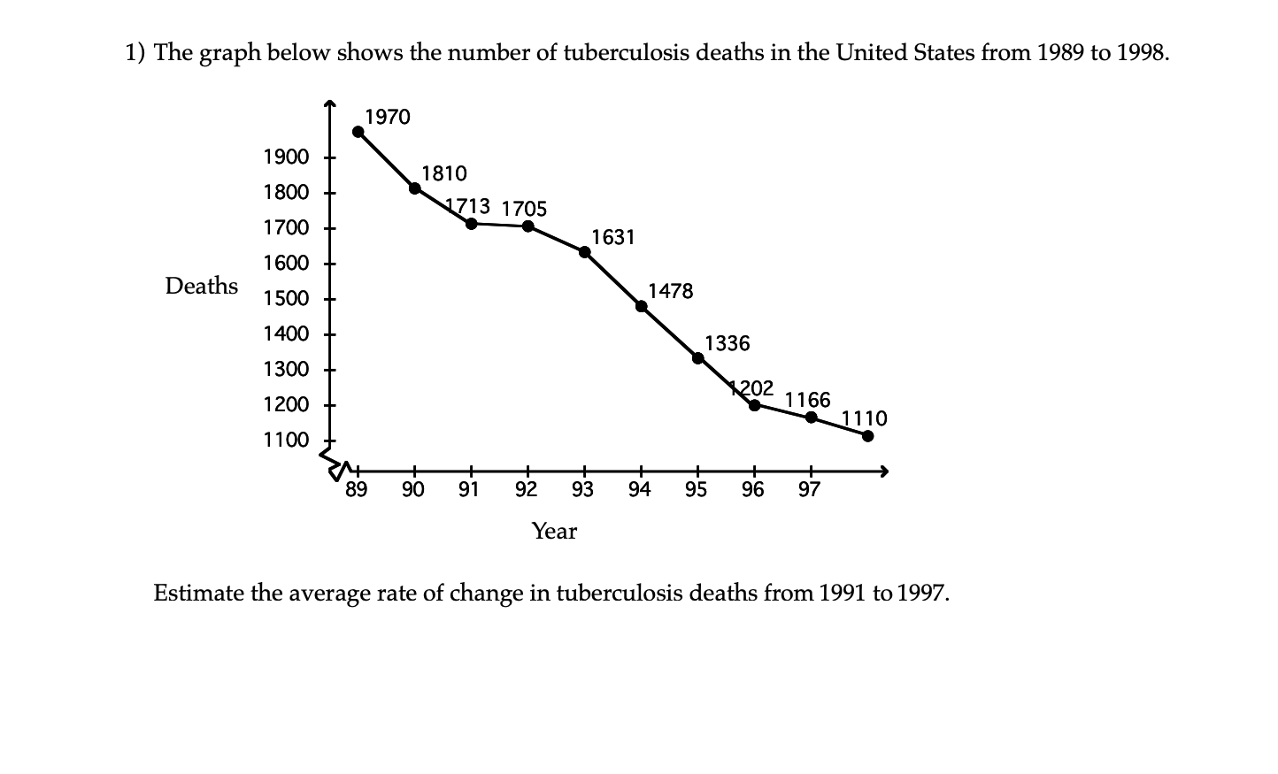 Solved 1) The graph below shows the number of tuberculosis | Chegg.com