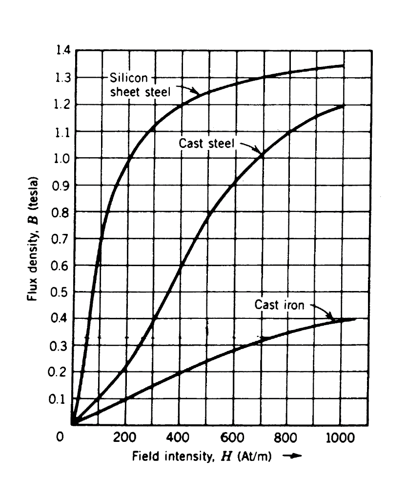 The relay system shown below has cast steel core and | Chegg.com