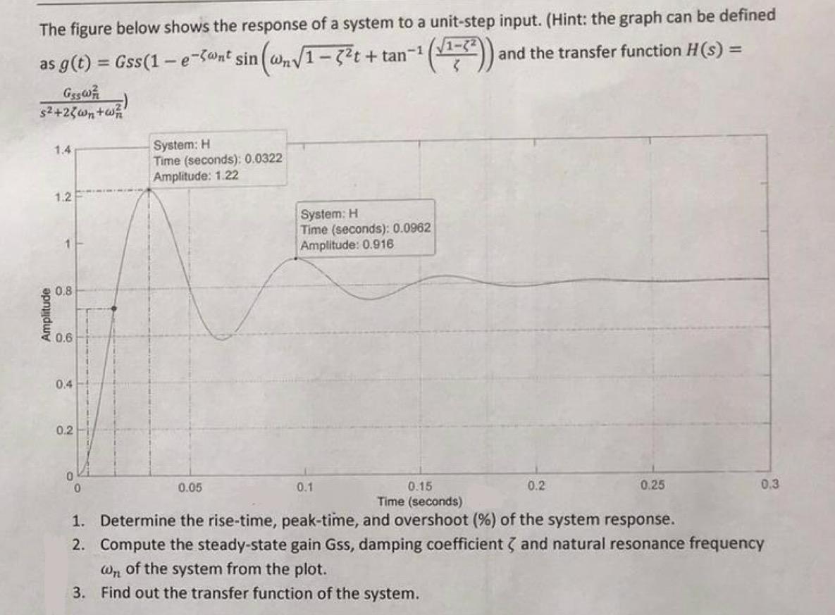 Solved The figure below shows the response of a system to a | Chegg.com
