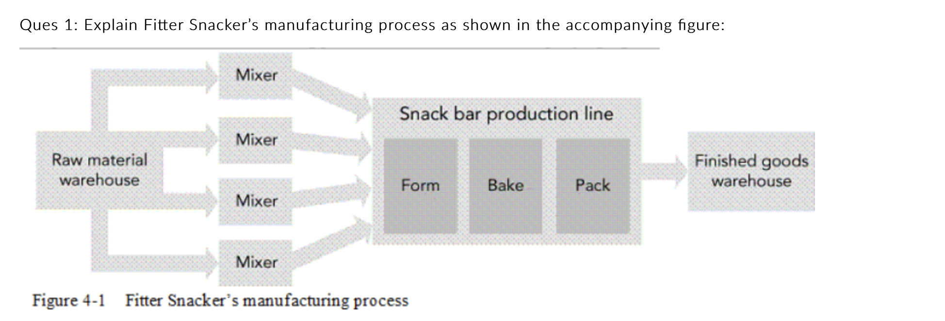 Solved Ques 1: Explain Fitter Snacker's manufacturing | Chegg.com
