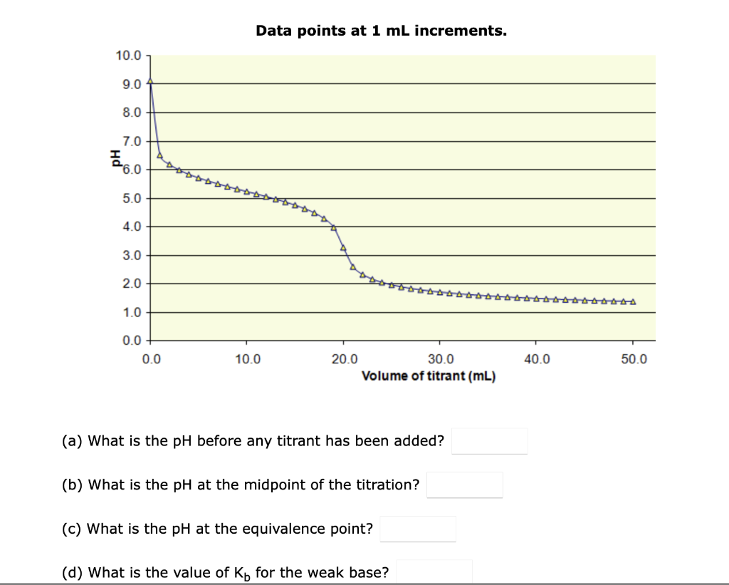 Solved Data points at 1 mL increments. (a) What is the pH | Chegg.com