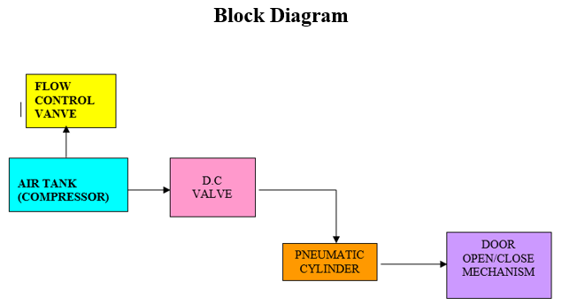 PNEUMATIC DOOR OPEN CLOSE SYSTEM :- sܢ COMPRESSED AIR | Chegg.com