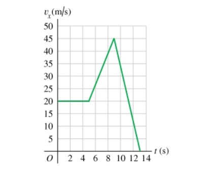 Solved The graph in (Figure 1) shows the velocity of a | Chegg.com