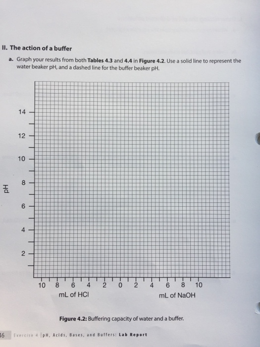 Solved 100 ml buffer solution cedure Mark one of the 100-mL | Chegg.com