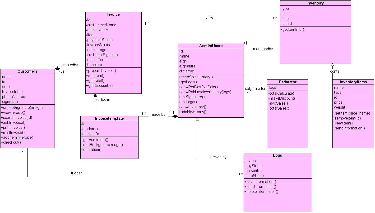 Solved Create 4 State Chart Diagrams on class Diagram Given. | Chegg.com