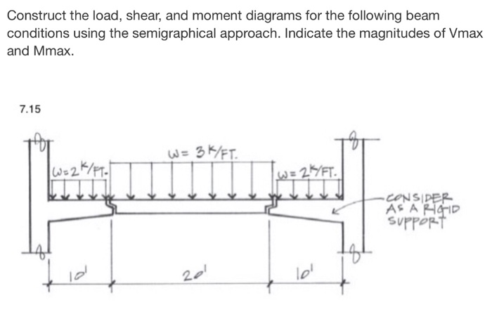 Solved Construct the load, shear, and moment diagrams for | Chegg.com