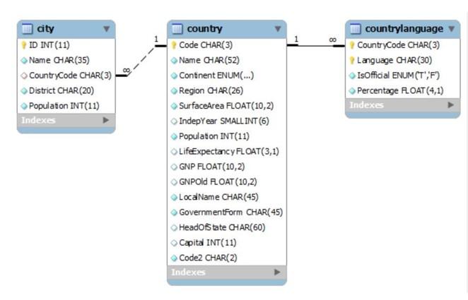 Solved Write SQL CODE Use all tables from World schema. The | Chegg.com
