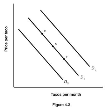 Solved Figure 4.3 illustrates the demand for tacos. A | Chegg.com