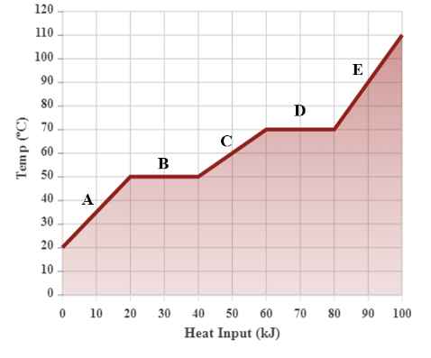 Solved The graph shown is the hypothetical heating curve | Chegg.com