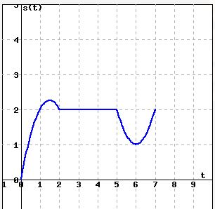 Solved Use the graph of s(t) to determine the time intervals | Chegg.com