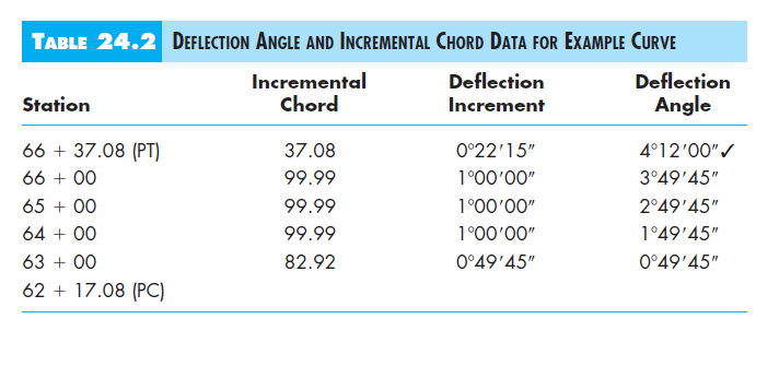 Solved TABLE 24.2 DEFLECTION ANGLE AND INCREMENTAL CHORD | Chegg.com
