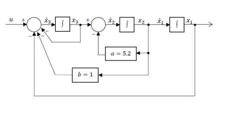 Solved Third Order State Space System The primitive | Chegg.com