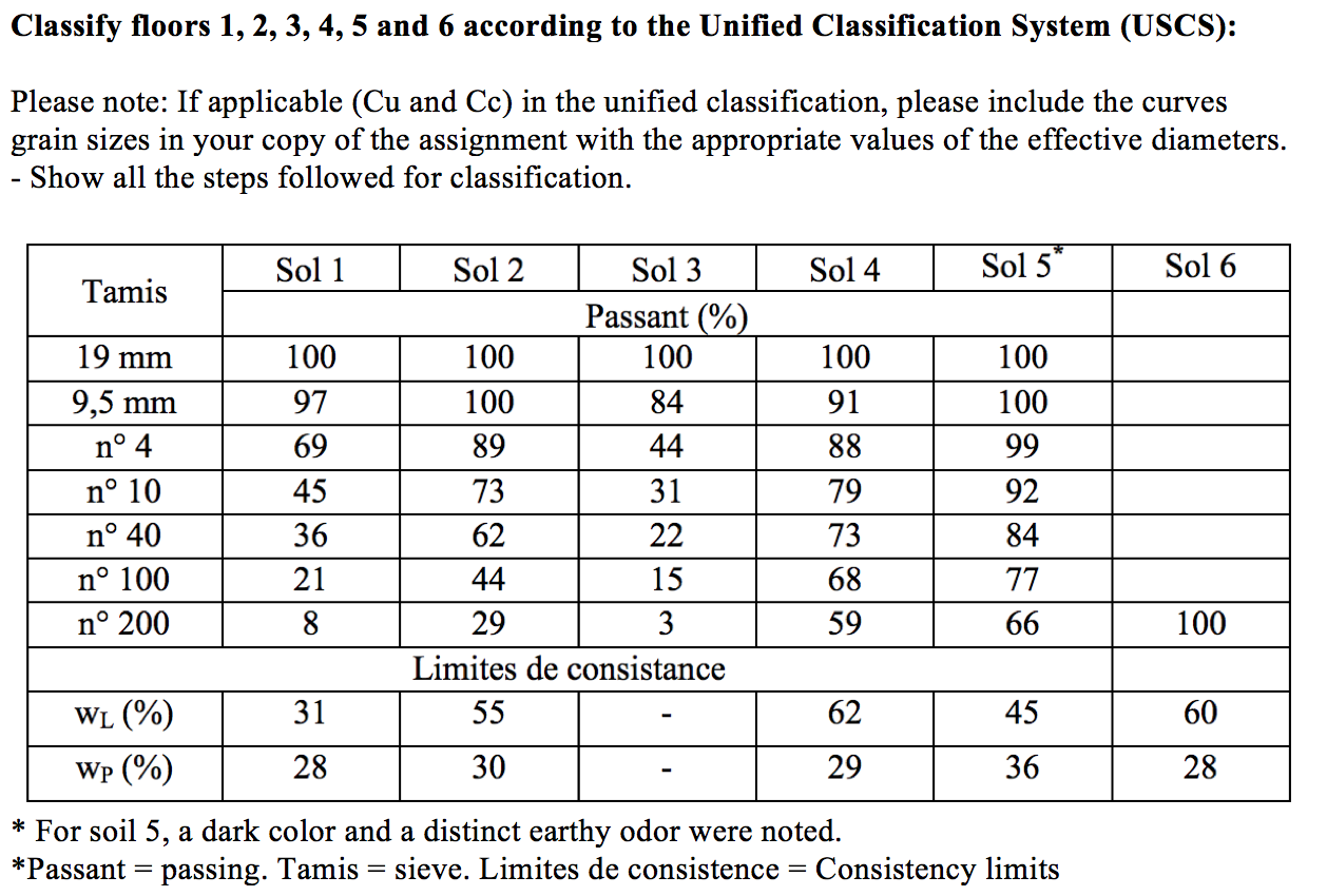 Solved Classify floors 1, 2, 3, 4, 5 and 6 according to the | Chegg.com