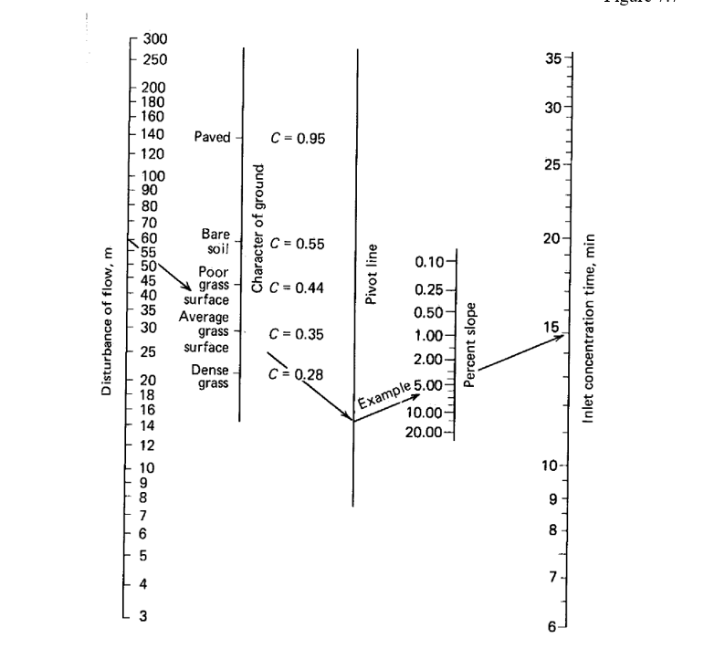 Solved Using the Overland Flow Time nomograph (attached), | Chegg.com