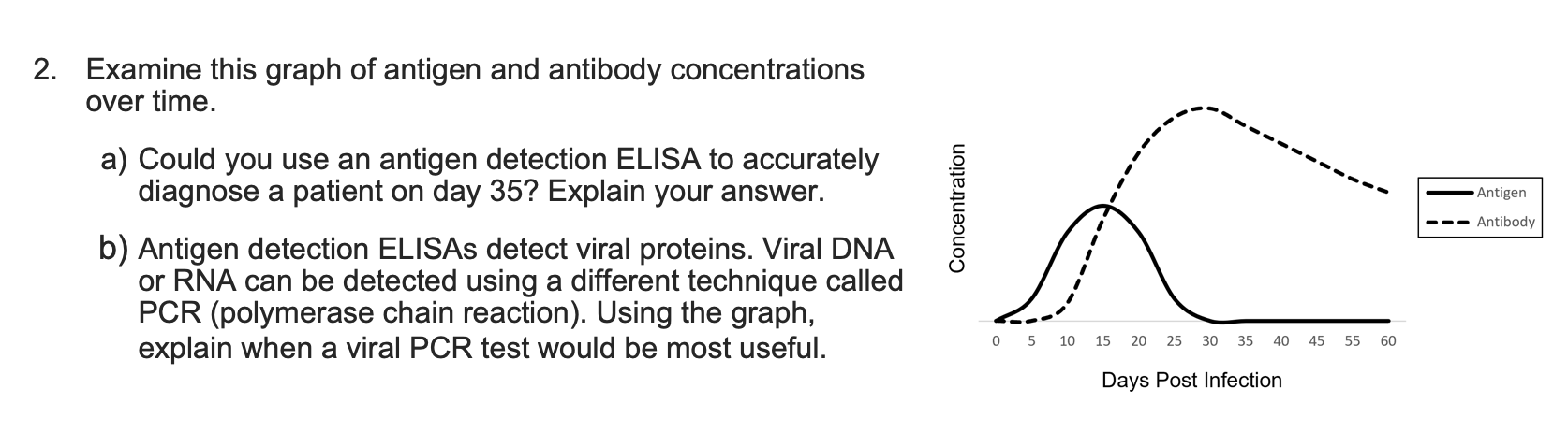 Solved 2. Examine this graph of antigen and antibody | Chegg.com