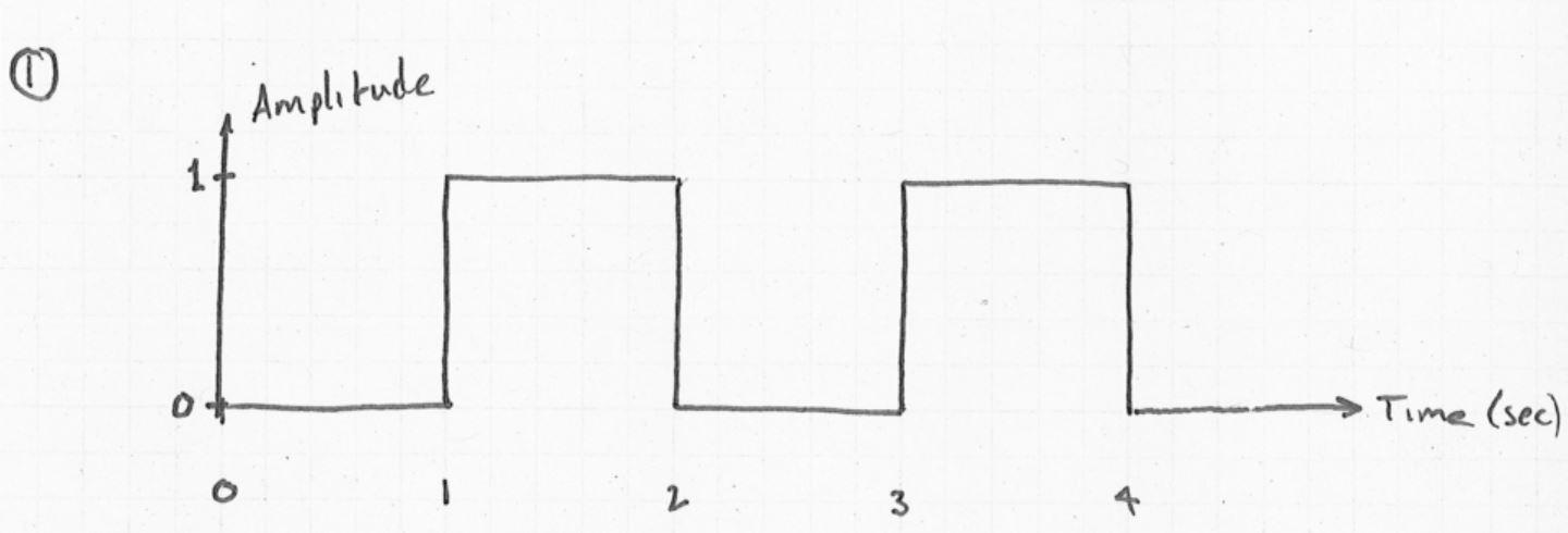 Solved Using Where T = 2 and omega = 2*pi/T What are the | Chegg.com
