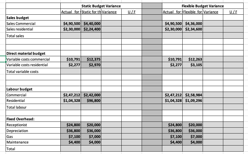 Solved Static Budget Variance Actual for Static for th | Chegg.com
