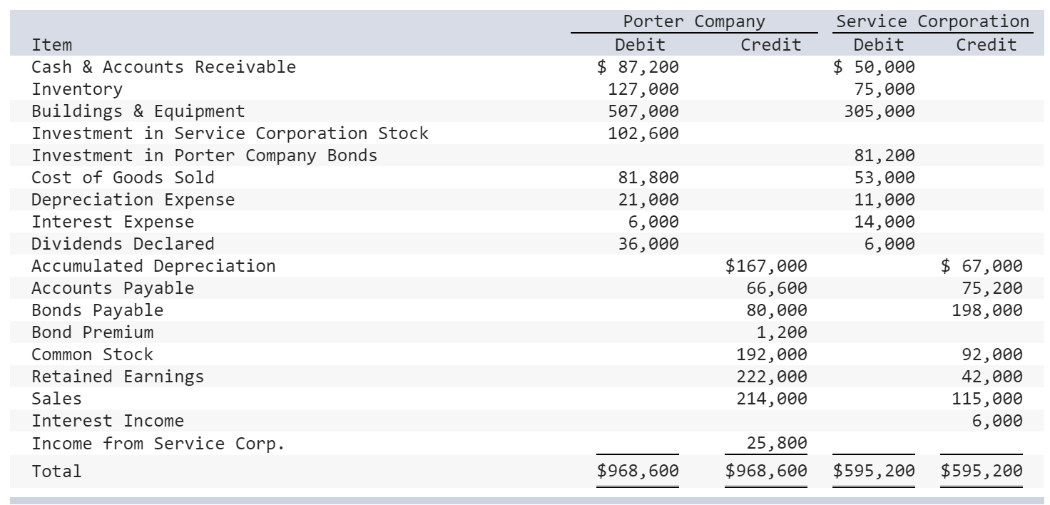 Porter Company purchased 60 percent ownership of | Chegg.com