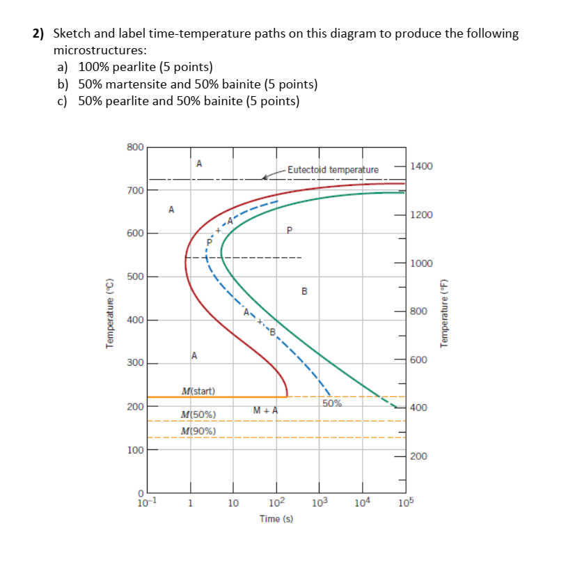 Solved 2) Sketch and label time-temperature paths on this | Chegg.com