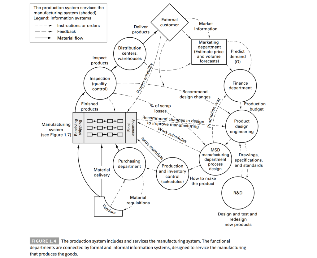 Solved 1.2 Manufacturing and Production Systems in | Chegg.com