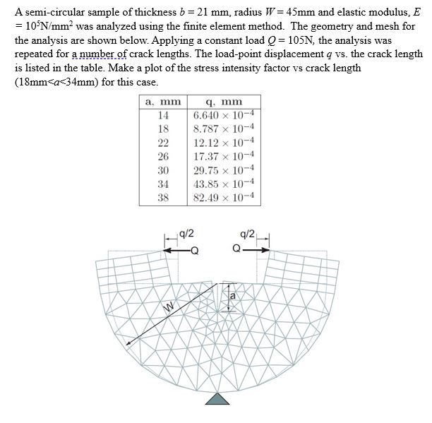 Solved A semi-circular sample of thickness b=21 mm, radius | Chegg.com