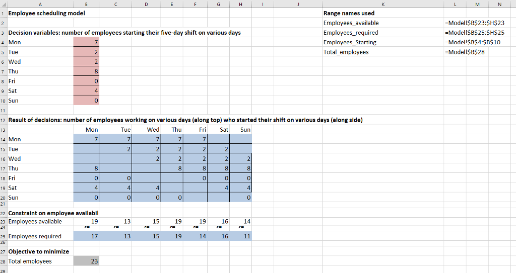 1 Employee scheduling model 3 Decision variables: | Chegg.com