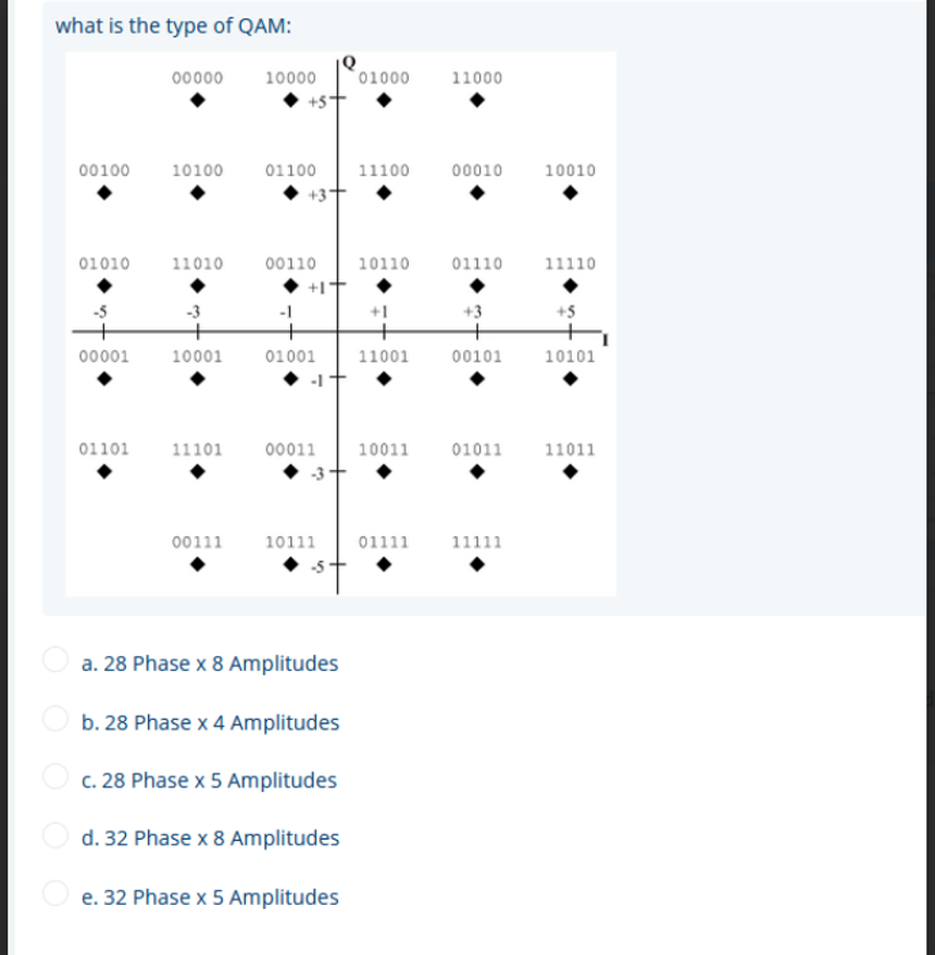 Solved what is the type of QAM:a. 28 ﻿Phase x8 | Chegg.com