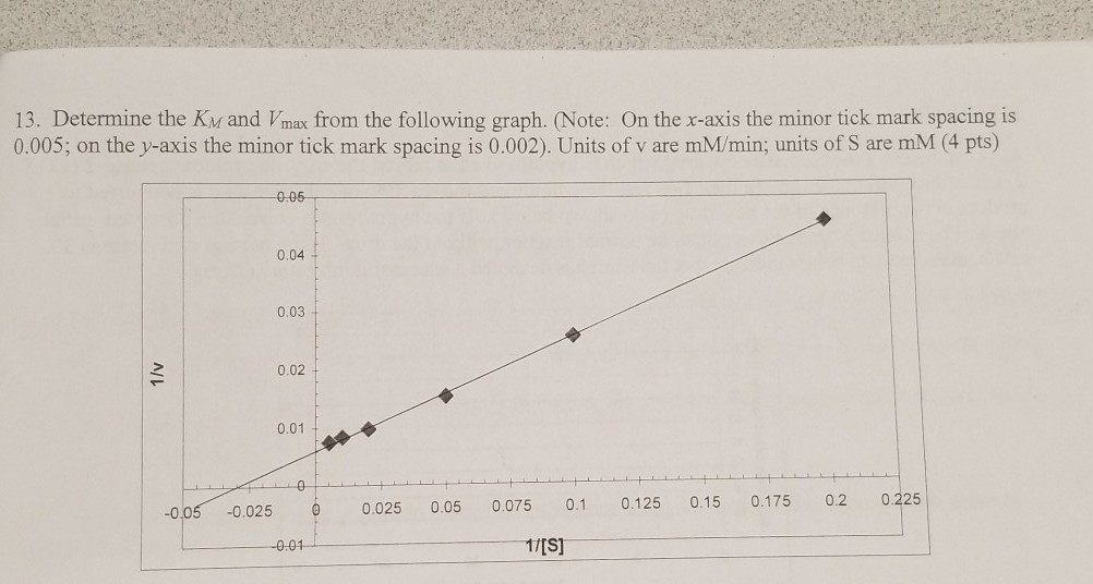 Solved 13. Determine the KM and Vmax from the following | Chegg.com