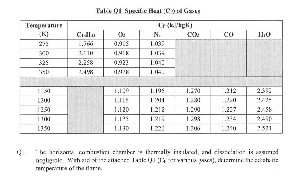 Solved Table Q1 Specific Heat (CP) of Gases Temperature (K) | Chegg.com