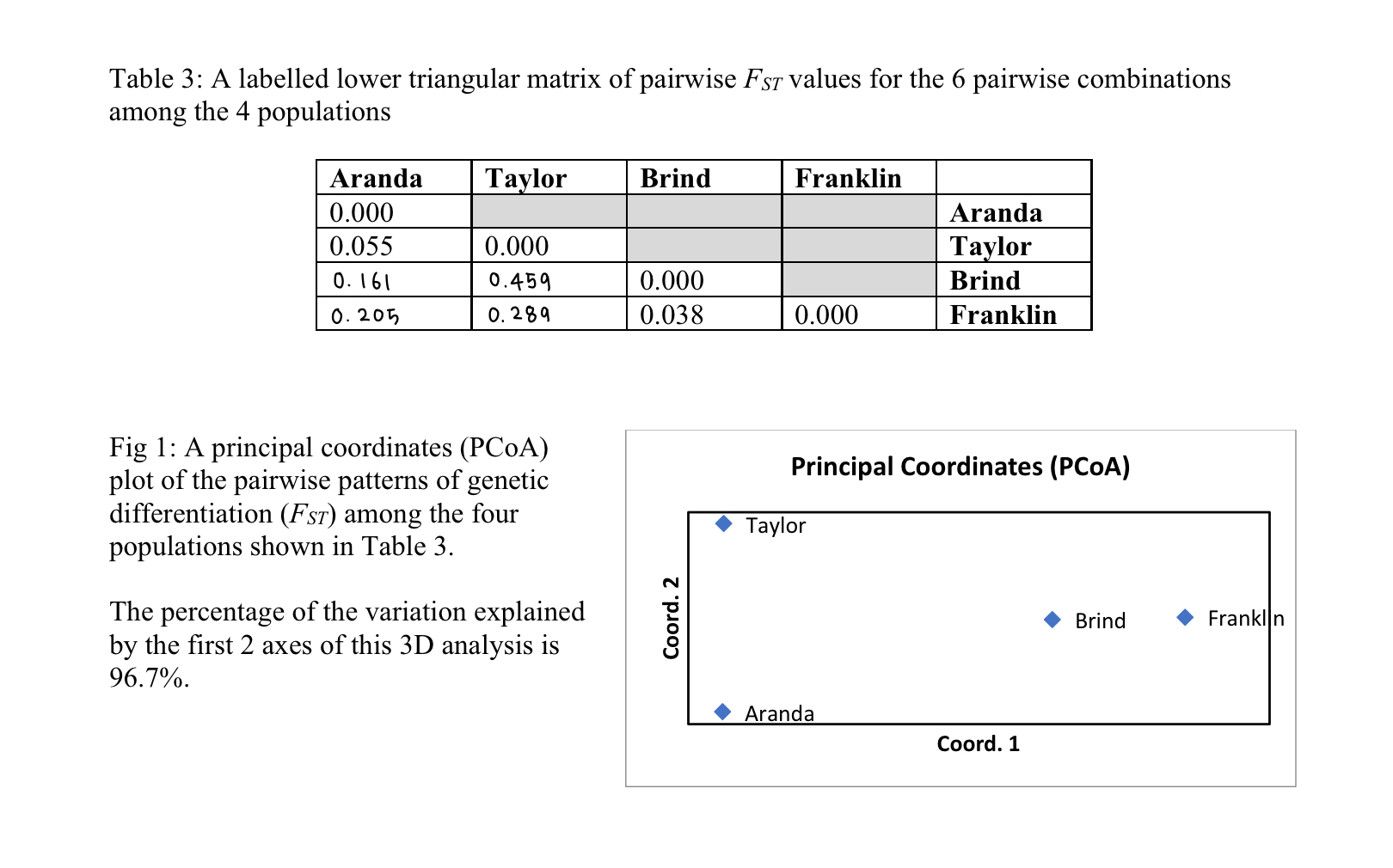Consider the PCoA plot in Figure 1. How well does | Chegg.com