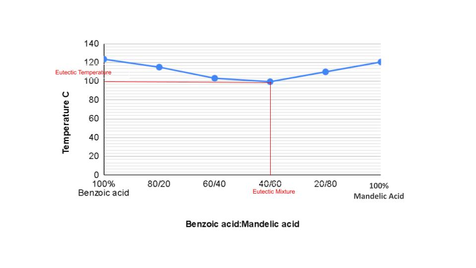 Solved 140 120 Eutectic Temperature 100 80 60 Temperature C | Chegg.com